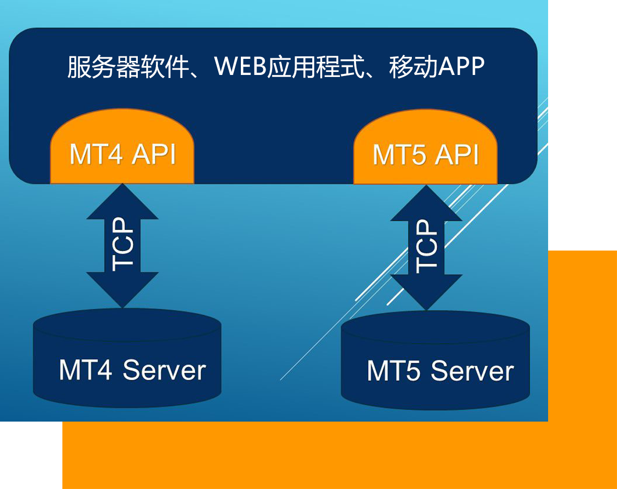 MT4 Client API 接口 - MT4跟单软件下载 MT5跟单系统下载 api跟单管理系统